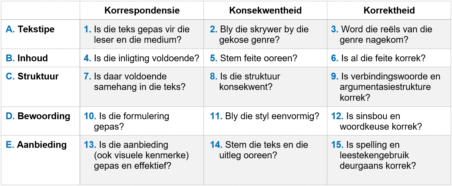 Die K3-model – Teksredaksie
